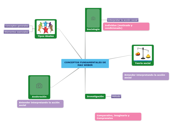 CONCEPTOS FUNDAMENTALES DE MAX WEBER - Mind Map